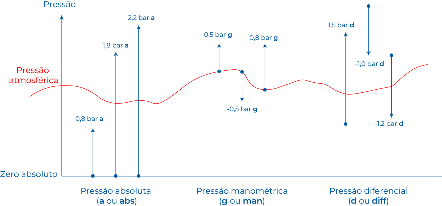 Tipos de pressão: diferencial, manométrica e absoluta, saiba as diferenças!