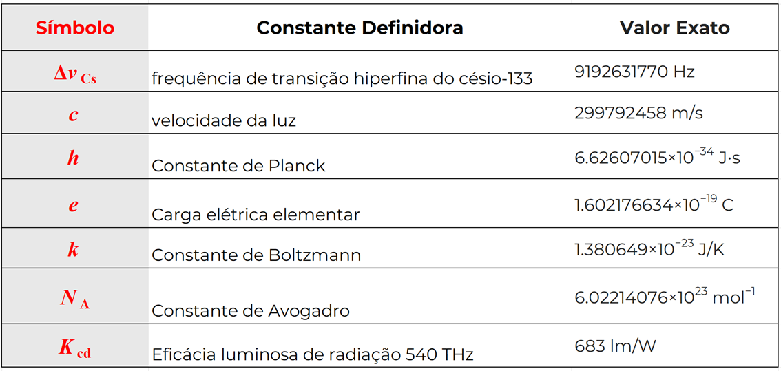 Qual é a importância do Sistema Internacional de Unidades (SI) para o ...