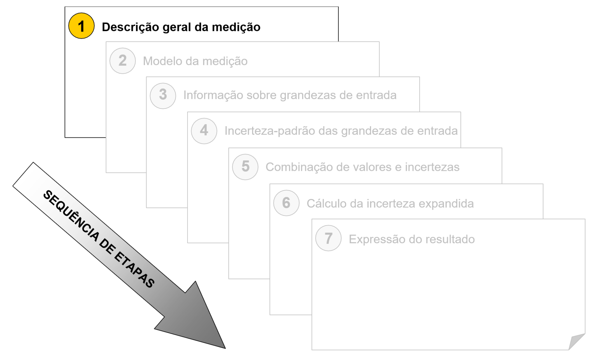 Incerteza de medição: ISO GUM e as 7 etapas para calcular