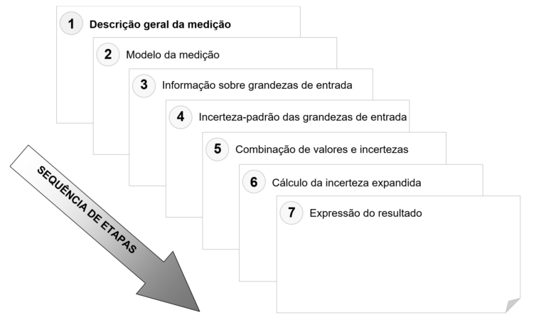 Incerteza de medição: ISO GUM e as 7 etapas para calcular