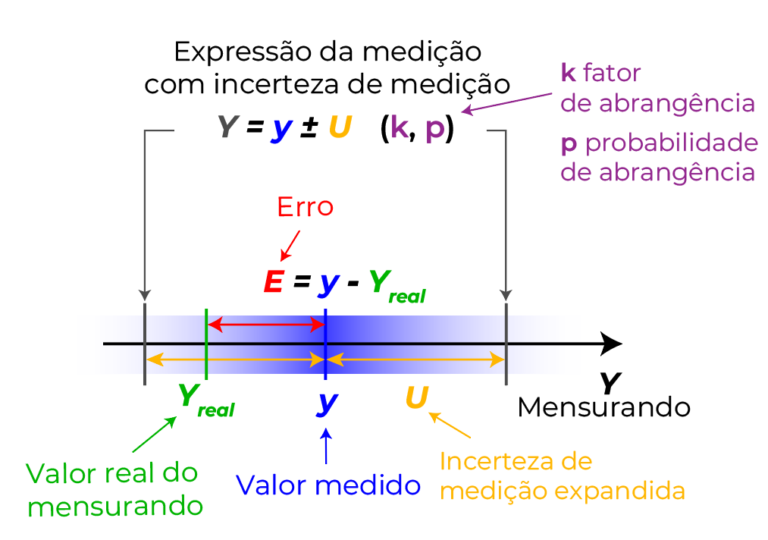 Incerteza de medição: ISO GUM e as 7 etapas para calcular