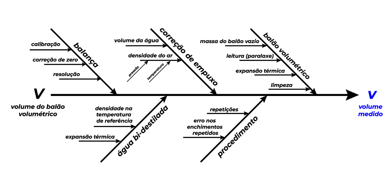 Incerteza de medição: ISO GUM e as 7 etapas para calcular